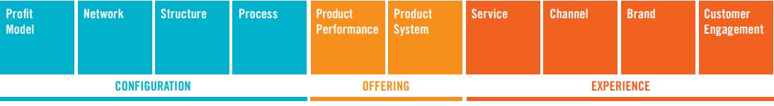 The Ten Types of Innovation®Framework - Management Insights